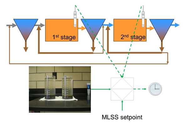 Implementation of Solids Retention Time Control in Wastewater Treatment